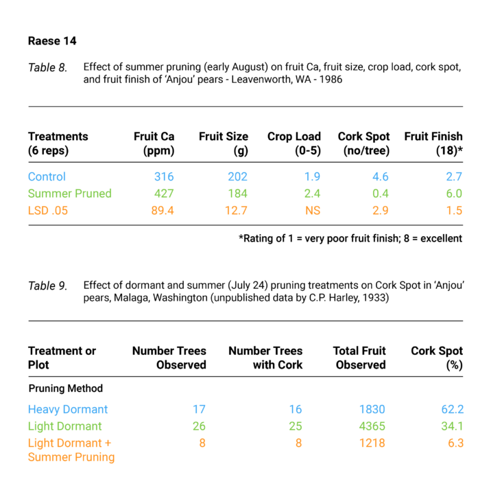 CALCIUM NUTRITION IN TREE FRUIT – Redox Bio-nutrients